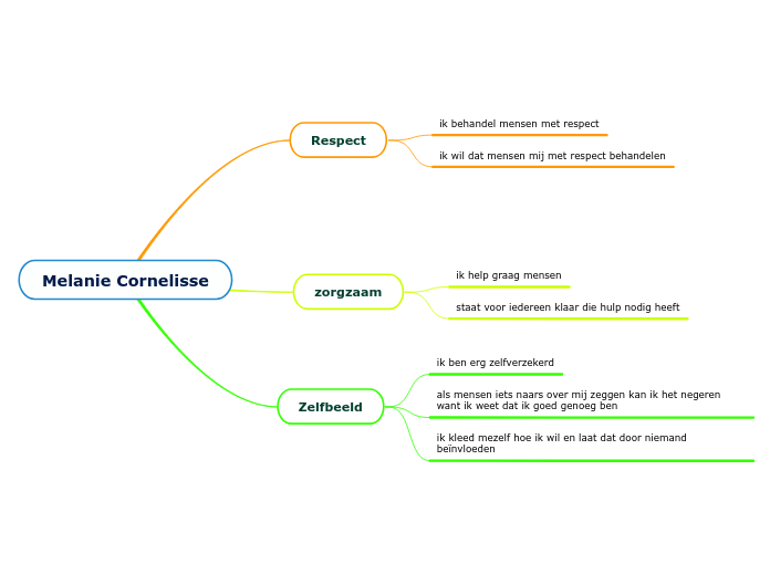 Melanie Cornelisse - Mind Map